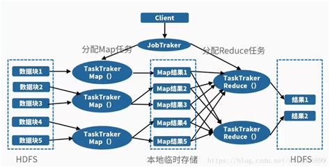 mapreduce体系架构详解 mapreduce体系结构 csdn博客