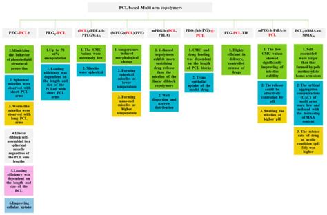 Polymers Free Full Text Recent Advances In Nanoparticle Development For Drug Delivery A