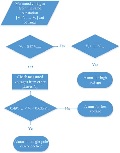 Figure 1 From Use Of Smart Metering Data For Distribution Network Operational Status Assessment