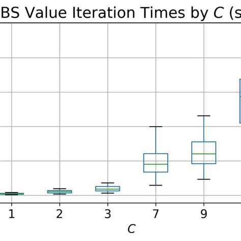 Boxplots Of Value Iteration Run Times Of A Pbs And B Nbs By C Download Scientific Diagram