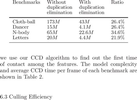 Efficiency Of Duplication Elimination Method Download Table