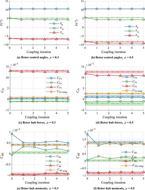 convergence monitoring of cfd csd coupling with wing trim download
