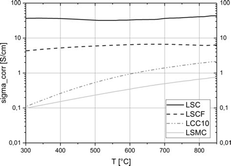 Figure 1 From Development Of Cathode Contacting For Sofc Stacks Semantic Scholar