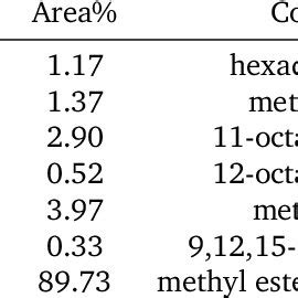 Retention Time T Ret And Area Percentage For Seven Peaks Of GC Chromatogram Download