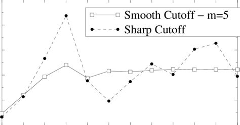 The Critical Exponent ν As Function Of The Number Of Terms N In The