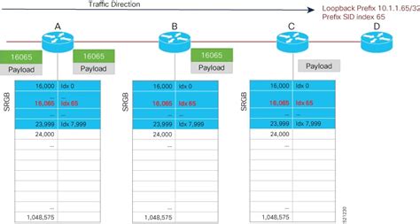 Segment Routing Configuration Guide For Cisco Ncs 540 Series Routers