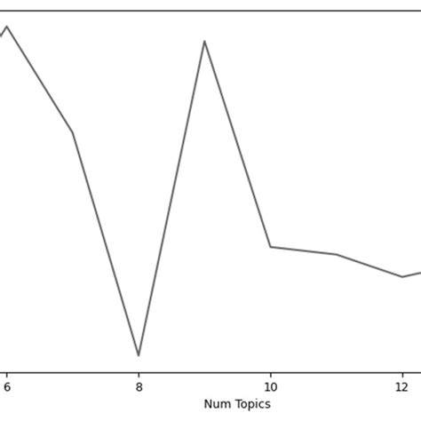 coherence estimation for lda models across the number of topics varying