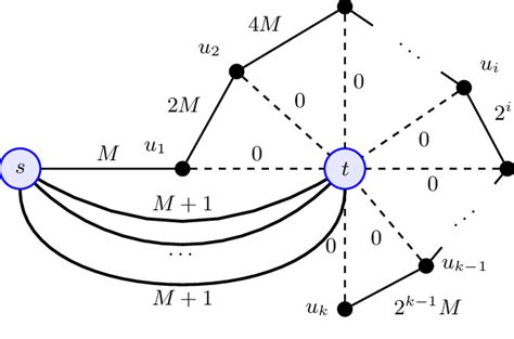 A Bad Example For The Shortest Path Heuristic The Dashed Edges