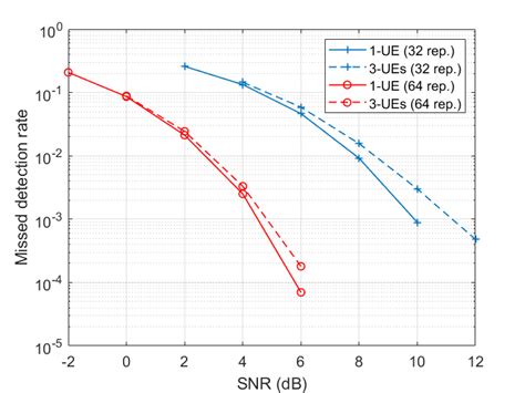 Nprach Preamble Detection Performance With Different Md Rtds In Our Ntn