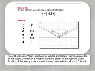 Tutorials--Absolute Value Functions in Tabular and Graph Form | PPT