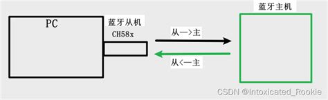 【沁恒蓝牙mesh】ch58x串口环形fifo数据处理 以ble uart工程为例 ch57蓝牙串口透传 csdn博客