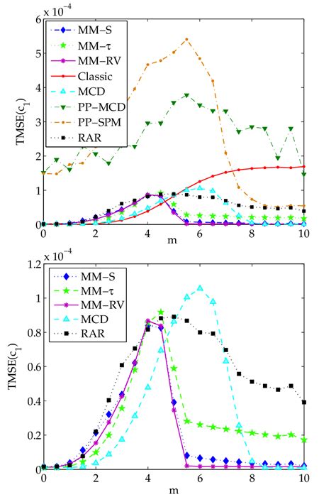 trimmed mean squared errors t m se of the estimation of the maximum