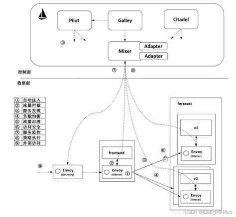 istio系列学习 二 istio架构 csdn博客