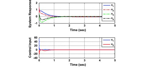System Response And Control Inputs Download Scientific Diagram