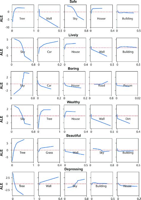 Accumulated Local Effects Ale Plots For Each Dimension Of Urban
