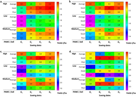 Average Simulated Maize Yields T Ha For Different Soil Organic Download Scientific Diagram