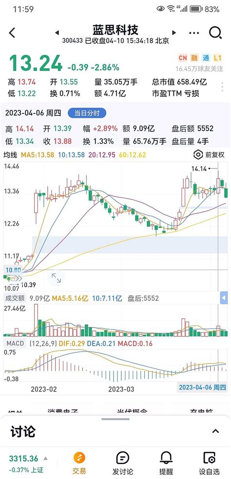复盘 一个错误的认知 假设一只股票前几天涨到 元用了 个亿后来跌下去几天再次涨到 元只要用 个亿这是好事还是坏事我之前觉得是好 雪球