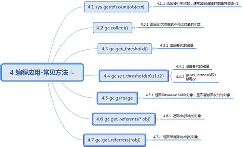 python 垃圾回收详解 Guo磊 博客园