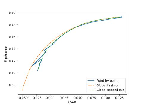 Different Mean Cvar Run With Deterministic Global Method Compared To Download Scientific