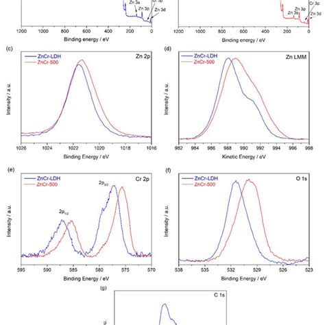 Xps Measurements Survey Spectra For Zncr Ldh A And Zncr 500 B Zn Download Scientific