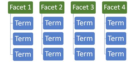 The Accidental Taxonomist How Many Facets Should A Taxonomy Have