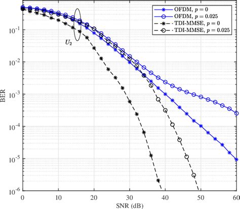 Figure 1 From Impulsive Noise Mitigation In Noma Ofdm Systems Using