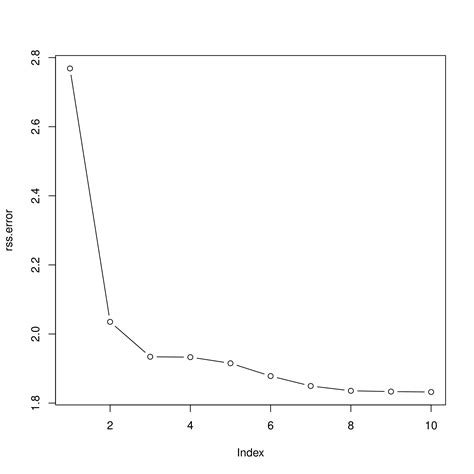 Islr Moving Beyond Linearity Rohit Goswami — Reflections