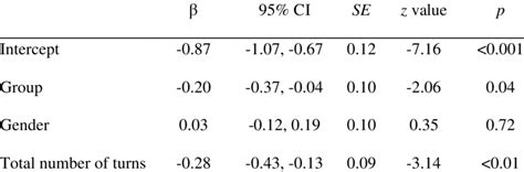Fixed Effect Estimates For A Multi Level Model Of Expressions Of