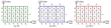 Principle Of A 1d Gosm B 2d 1 Gosm And C 2d 2 Gosm Where Nt 4