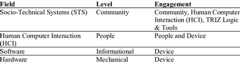 Socio Technical System Engagement Download Scientific Diagram
