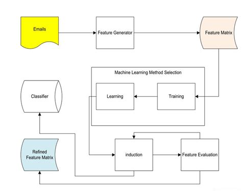 Robust Classifier Model Architecture For Phishing Email Detection 96