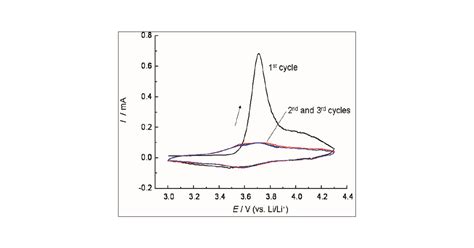 Li2nio2 As A Novel Cathode Additive For Overdischarge Protection Of Li