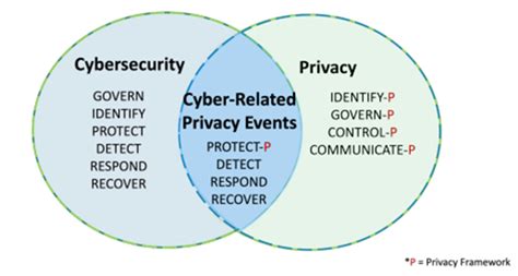 Cybersecurity Framework Updated To Help Industries Avoid Risks Harris Beach Murtha PLLC JDSupra