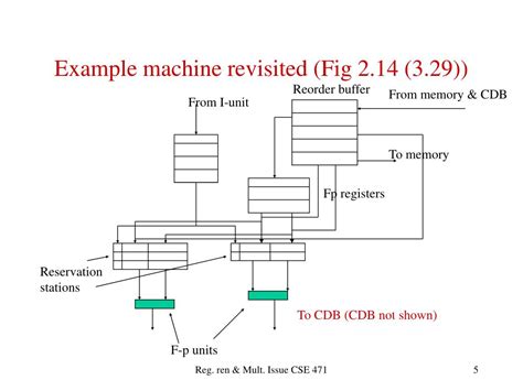 Ppt Reorder Buffer Register Renaming And In Order Completion Powerpoint Presentation Id6522407