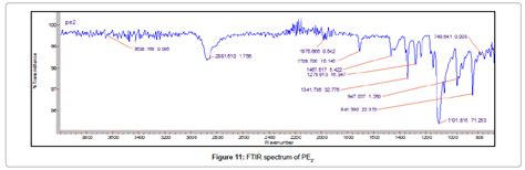 Developing Drugs Ftir Spectrum Pe