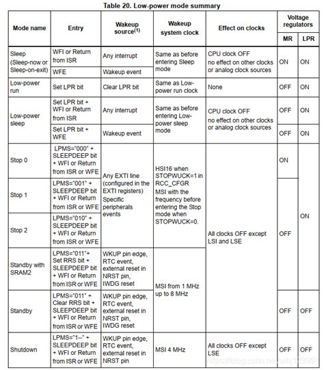 stm32超低功耗入门之认识超低功耗 stm32l 超低功耗 哪个最低 csdn博客