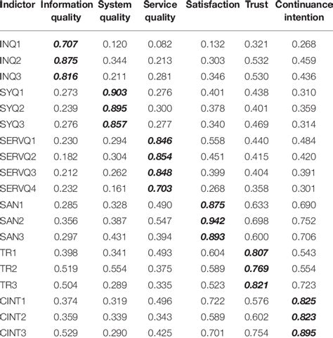 factor loadings and cross loadings download scientific diagram