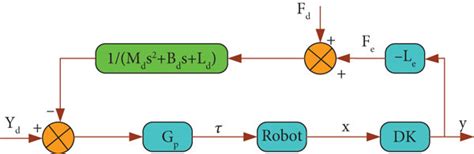 Position Based Impedance Control Download Scientific Diagram