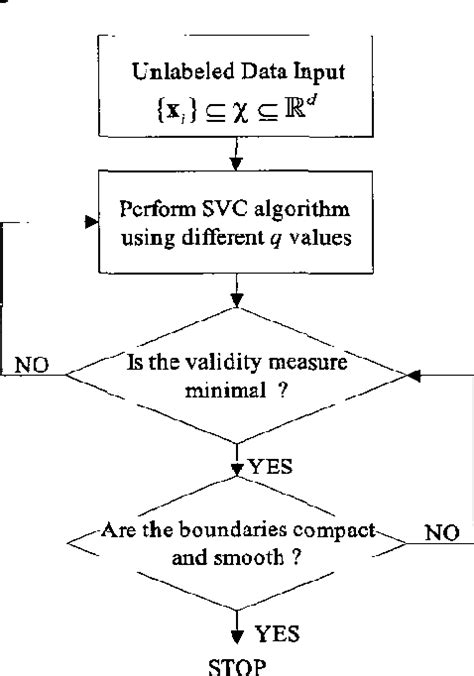 Figure 2 From A Validity Guided Support Vector Clustering Algorithm For Identification Of