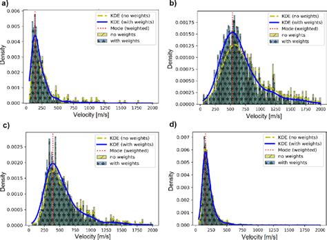 Histograms Of Estimated Love Wave Phase Velocities Using The Scipy Odr