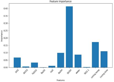 Table Ii From Predicting The Compressive Strength Of Geopolymer
