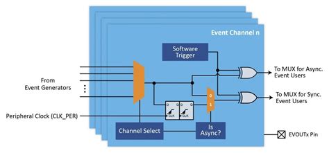 Event System Microchip Technology