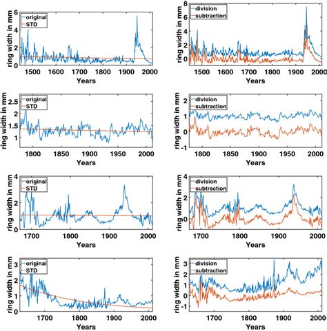 Four Examples Of The Linear Or Negative Exponential Curve STD As Download Scientific Diagram