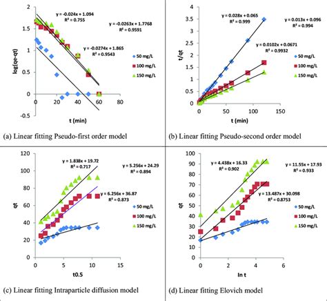 Plots For A Pseudo First Order B Pseudo Second Order C Download Scientific Diagram