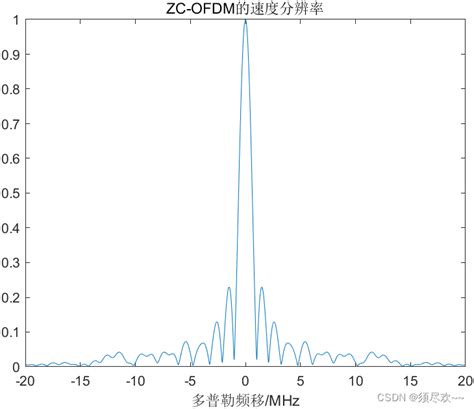 Zc Ofdm模糊函数原理及仿真matlab Zc序列 频偏 Csdn博客