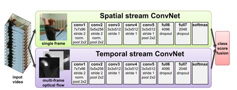 Two Stream Architecture For Video Classification In Download Scientific Diagram