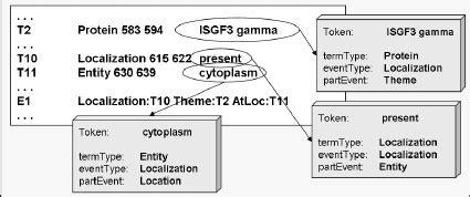 Example Of The TermType EventType And PartEvent Features Download Scientific Diagram