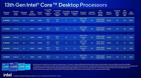 เปดตวซพย Intel Gen สำหรบโนตบค และเดสกทอปรน Non K แรงจดเตมขนสงสด