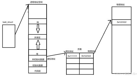 【linux笔记】进程地址空间与虚拟地址空间 进程虚拟地址空间管理 csdn博客