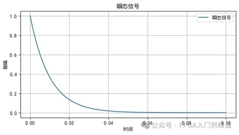 Fpga数字信号处理基础 什么是“信号” Fpga 开发圈